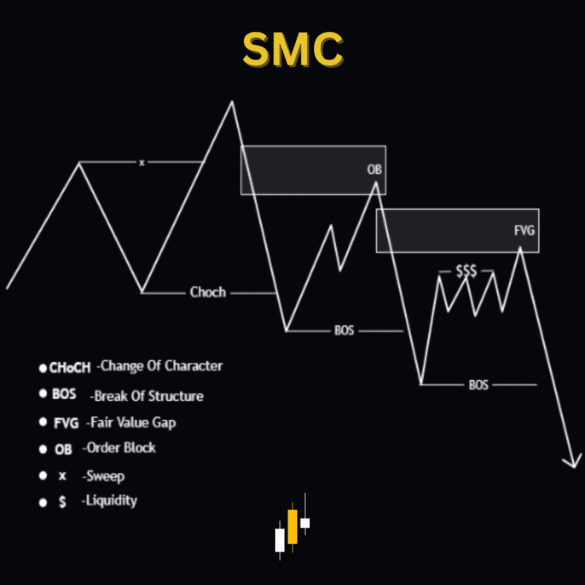 SMC, ICT, CRT. Verdades sobre estas estrategias de trading - Capital ...
